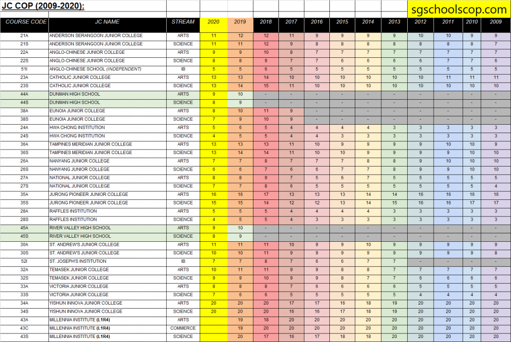  2023 Junior Colleges Cut Off Point Analysis SG Education Portal