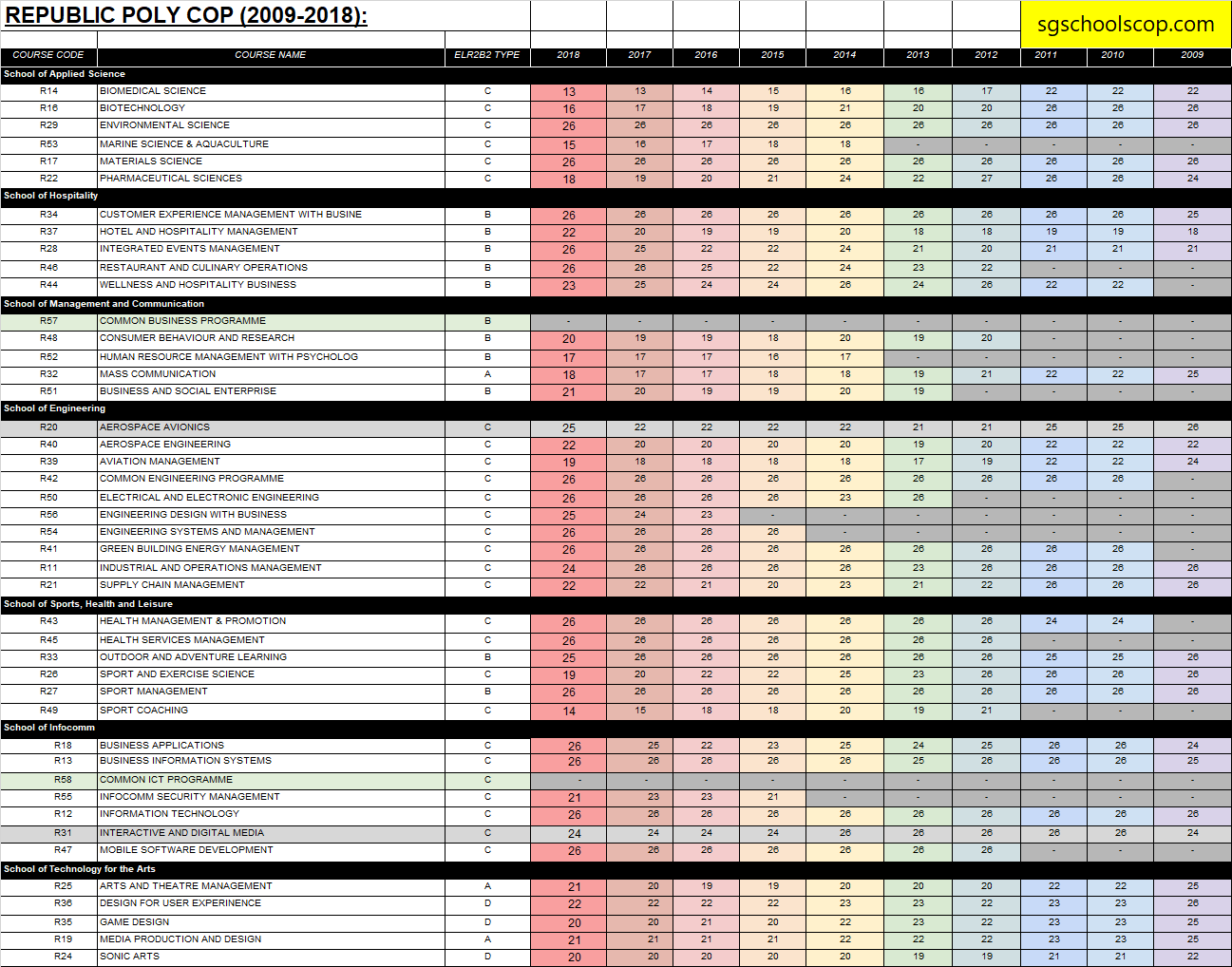 (2023) Polytechnic Courses Cut Off Point Analysis - SG Education Portal