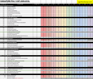 (2023) Polytechnic Courses Cut Off Point Analysis - SG Education Portal
